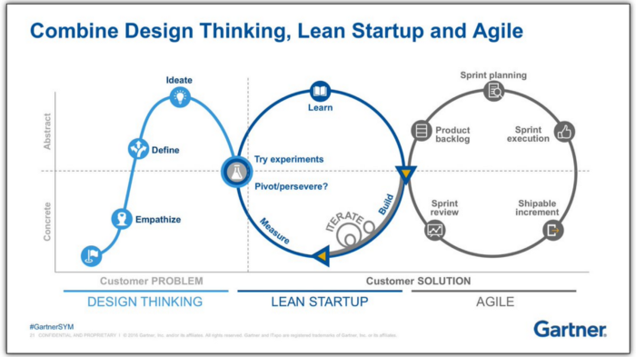 An amalgamation of design thinking, lean and agile. | Opensense Labs