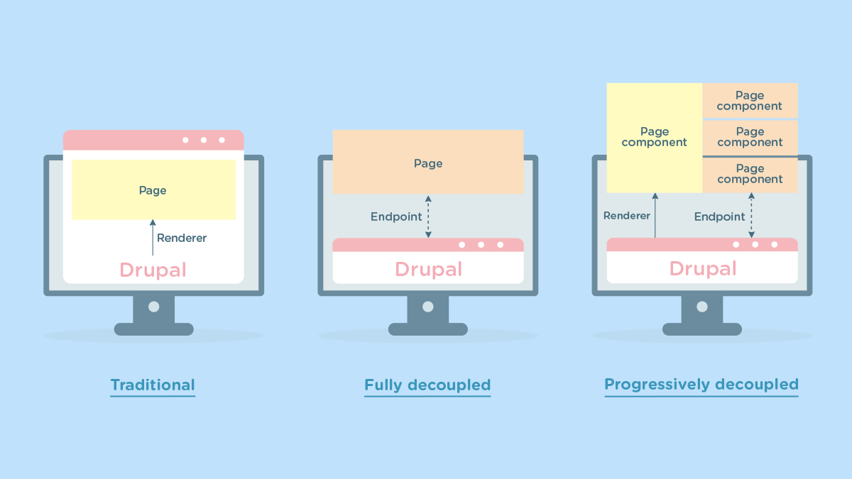 Everything Is Better With Some JS on The Head: Progressively Decoupled ...
