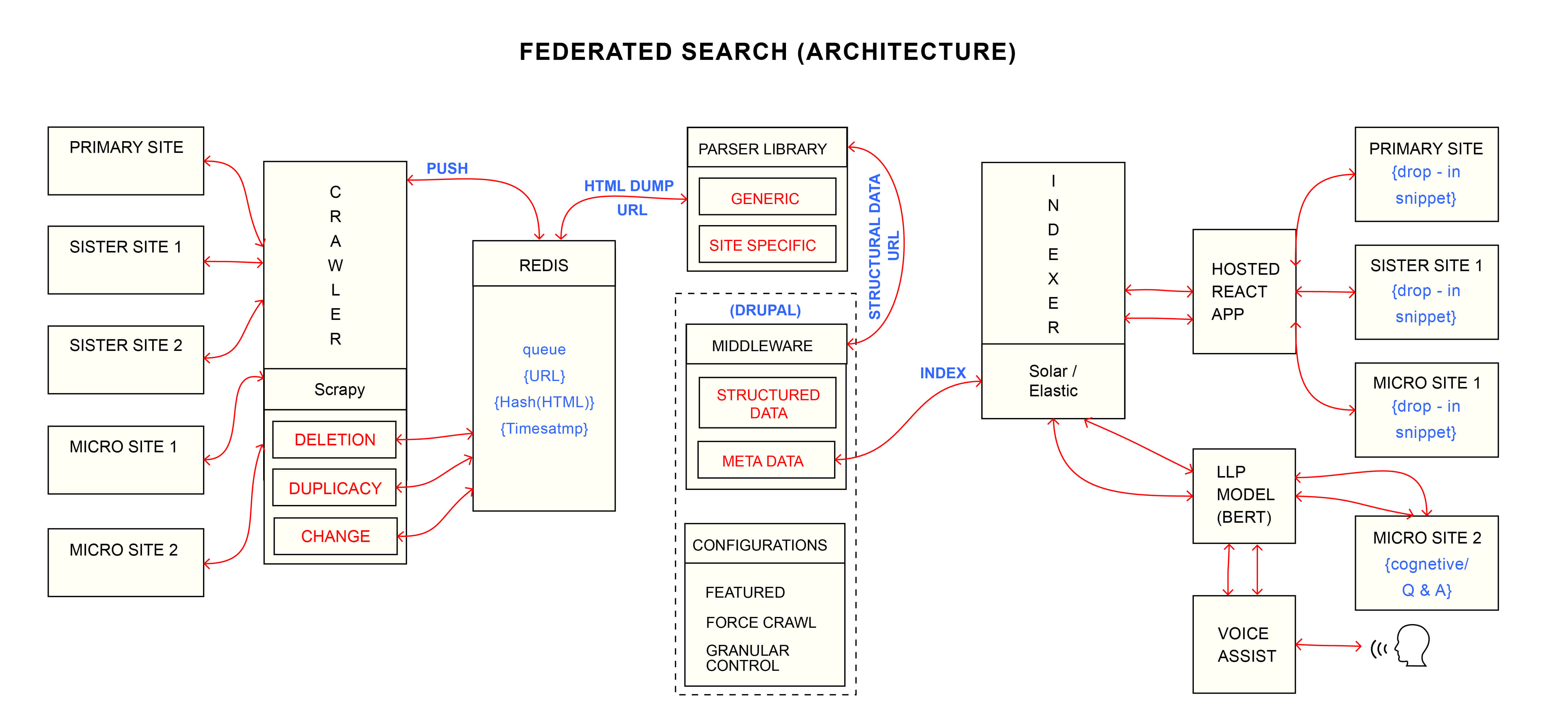 Performing Federated Search with Drupal and Apache Solr | Opensense Labs