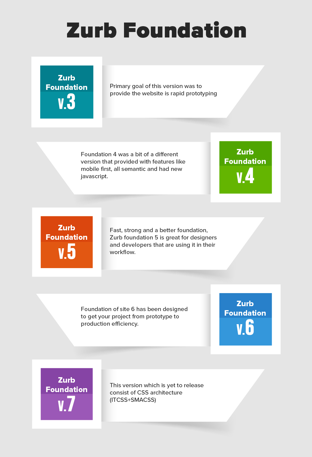 The Magic of Zurb Foundation | Opensense Labs