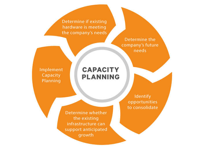 Capacity Planning Everything You Need To Know OpenSense Labs Capacity Planning Everything You Need To Know OpenSense Labs