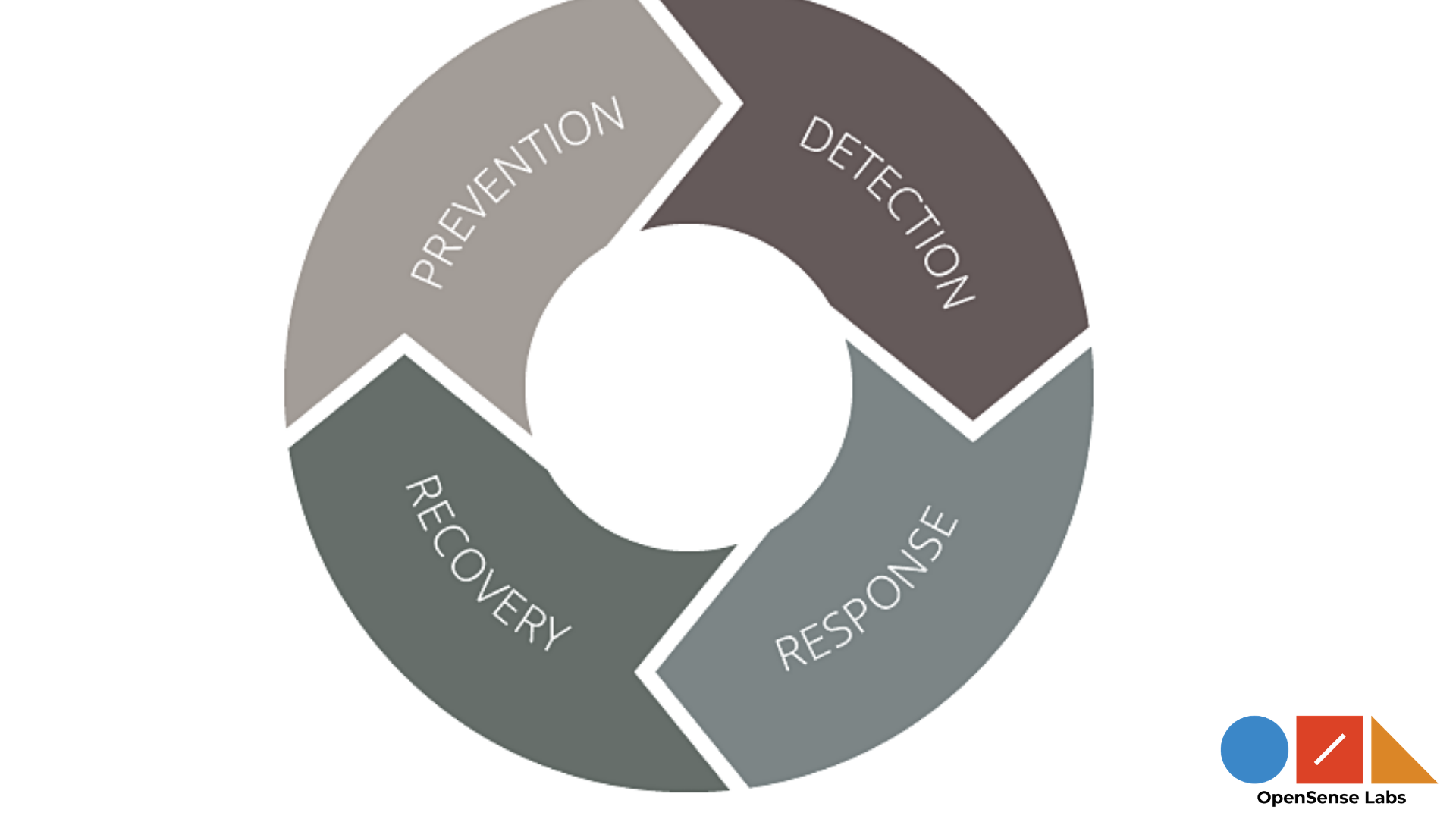 Cyber Security and Security Practises : Model for 2019 | Opensense Labs